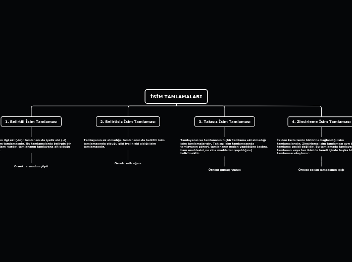 Organigram - Mind Map